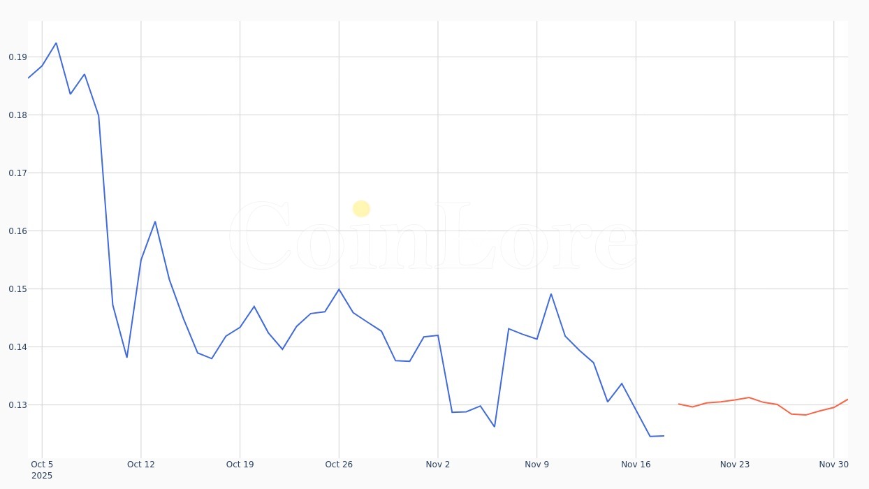 Predicción del precio a corto plazo de IOTA