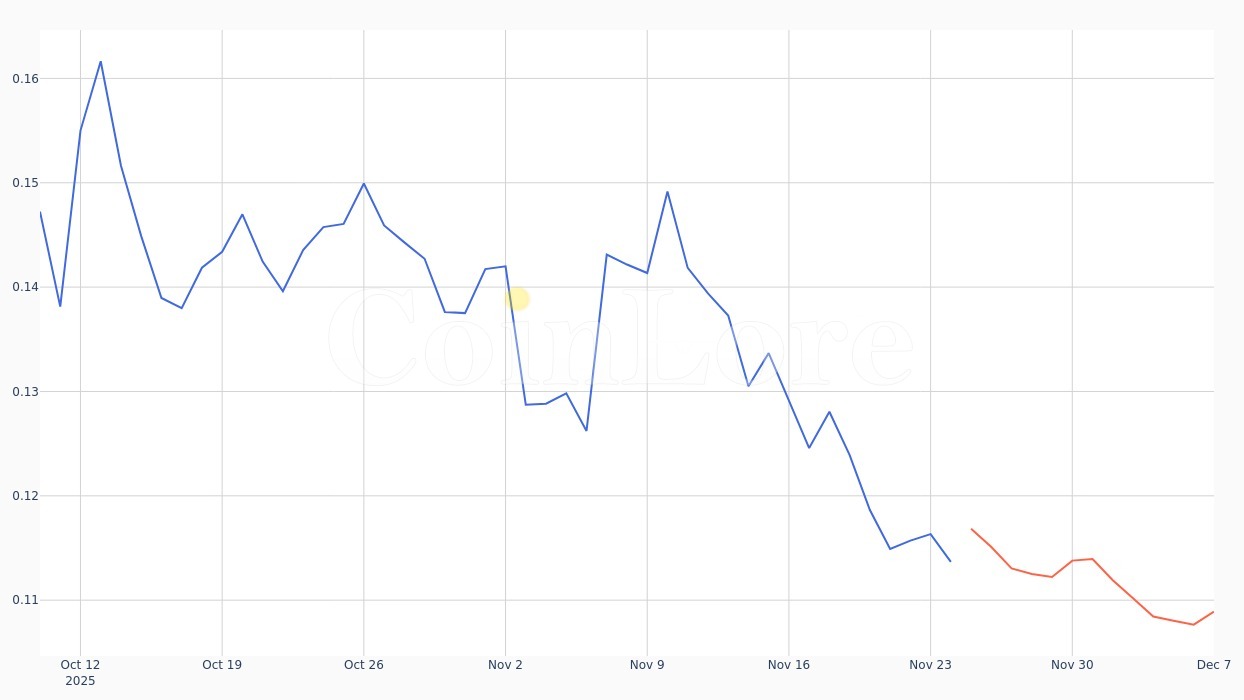 IOTA short-term price prediction