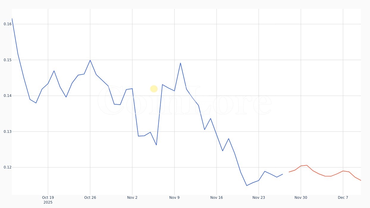IOTA short-term price prediction