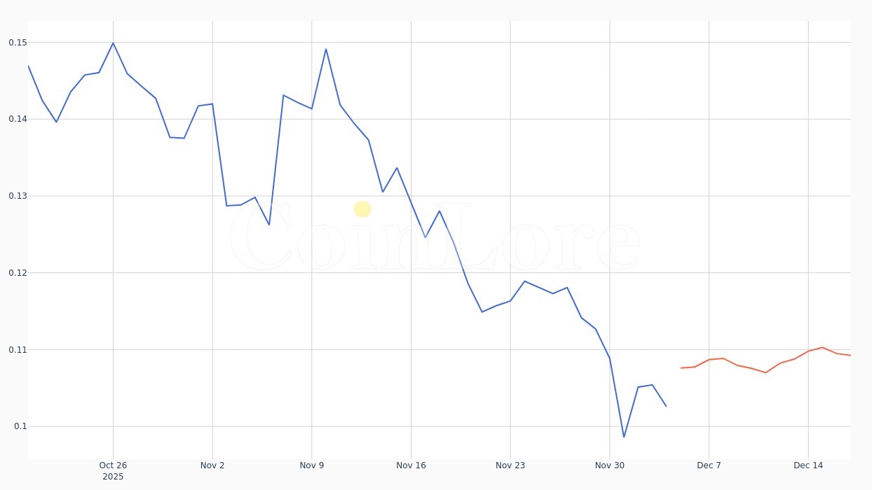 IOTA short-term price prediction
