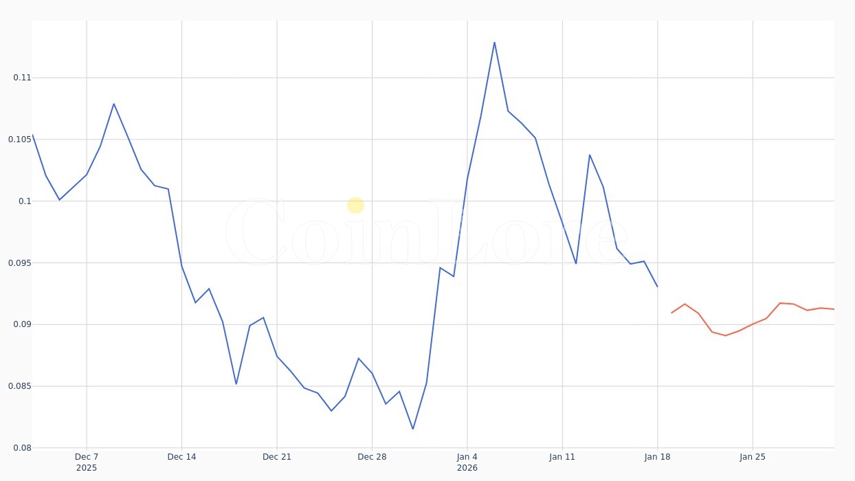 Predicción del precio a corto plazo de IOTA