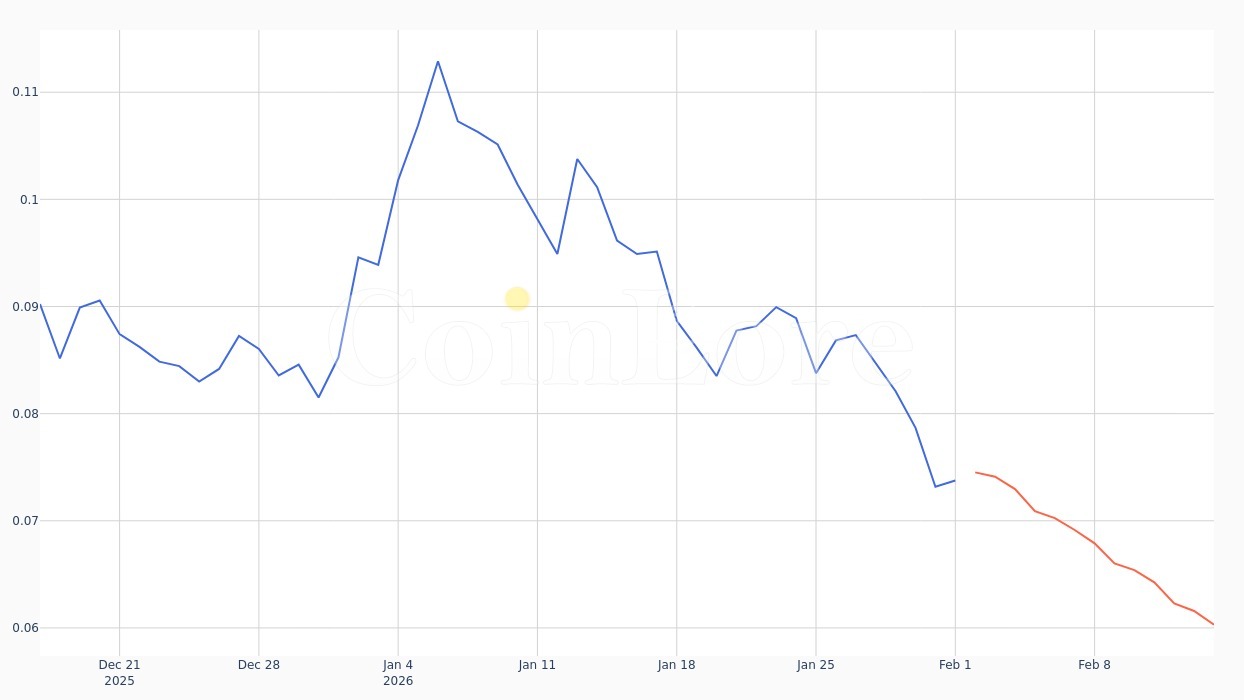 Predicción del precio a corto plazo de IOTA