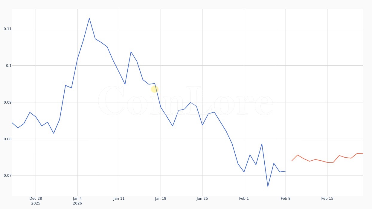 Predicción del precio a corto plazo de IOTA