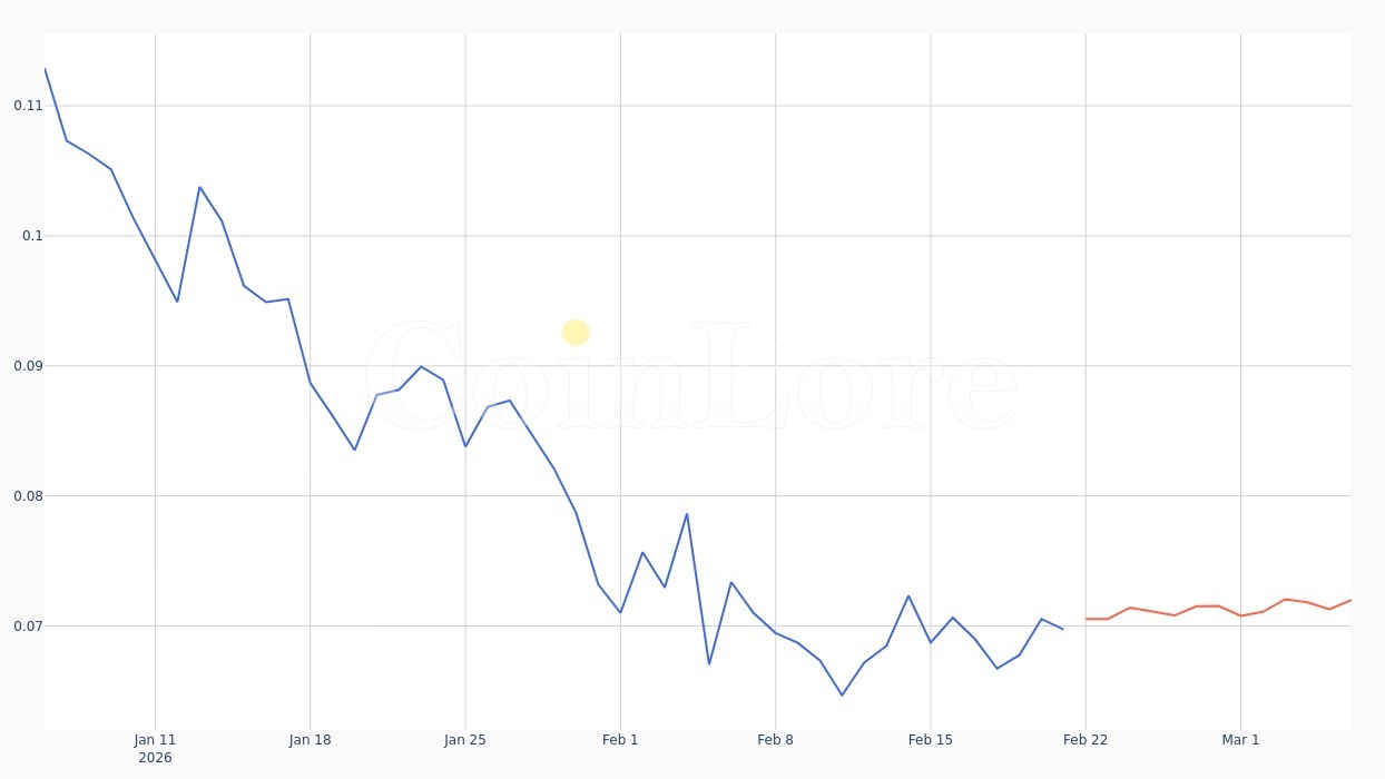 Predicción del precio a corto plazo de IOTA