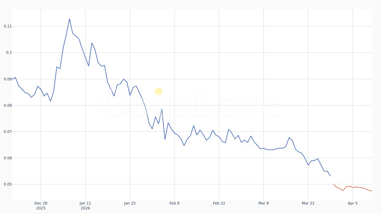 Predicción del precio a corto plazo de IOTA