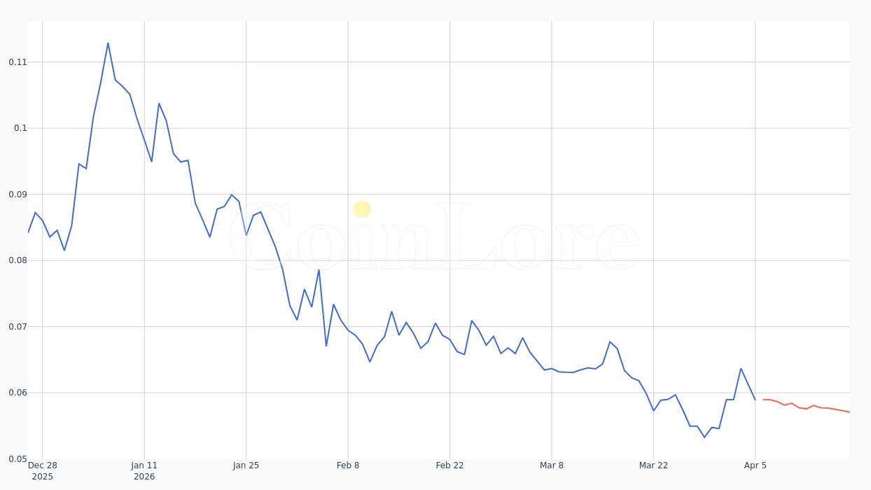 Predicción del precio a corto plazo de IOTA