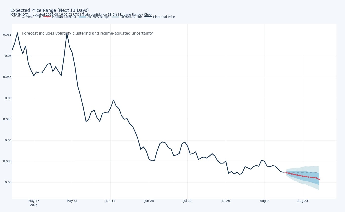 IOTA price forecast next 13 days with confidence range and prediction bands