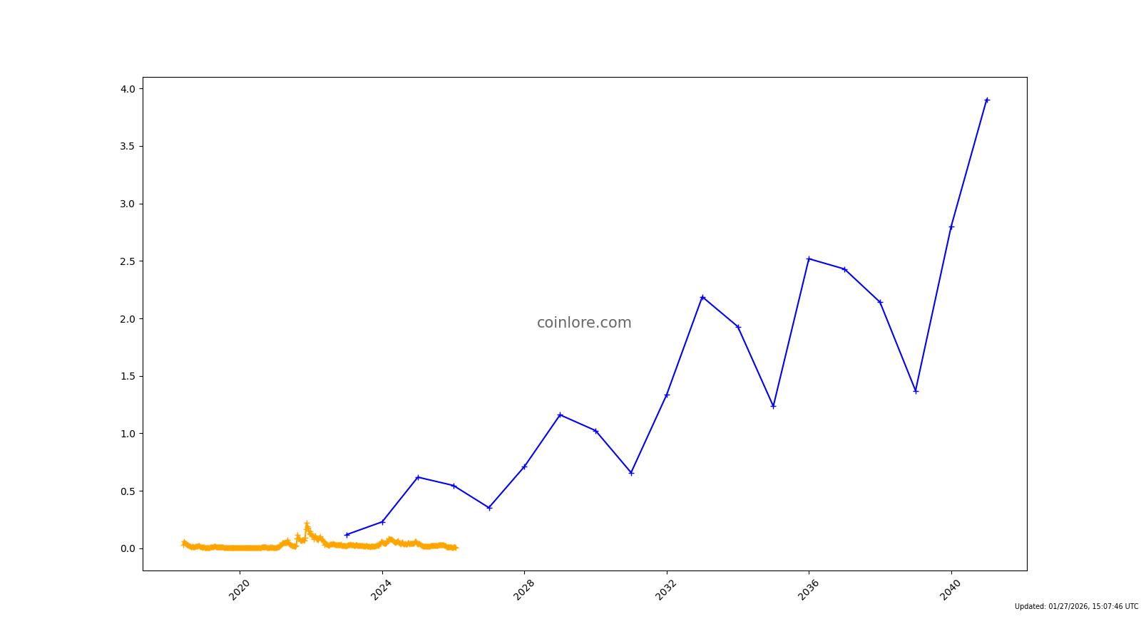 Predicción del precio de IoTeX a largo plazo