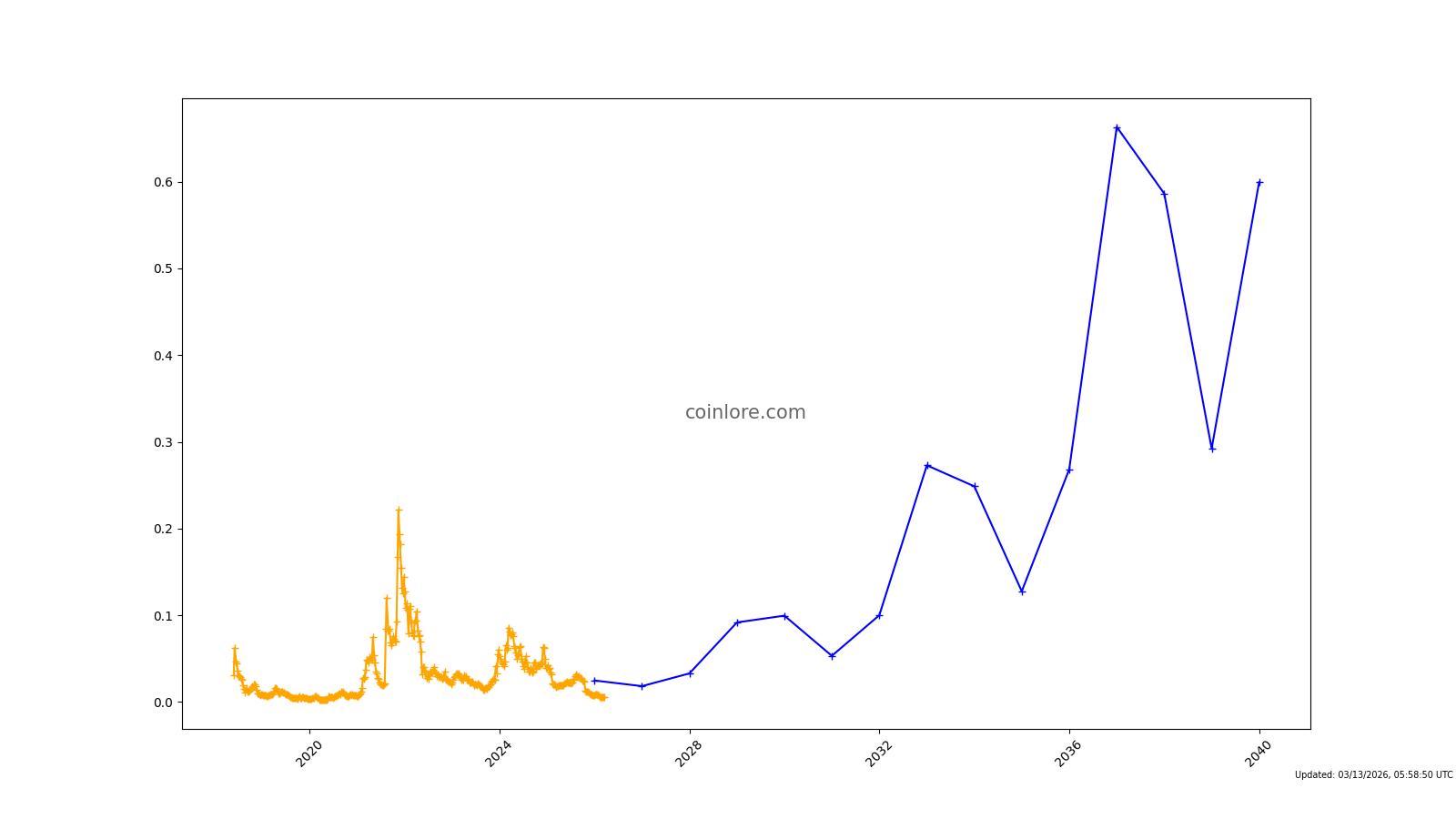 Predicción del precio de IoTeX a largo plazo