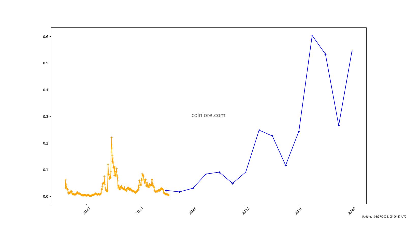 IoTeX долгосрочные прогноз курса