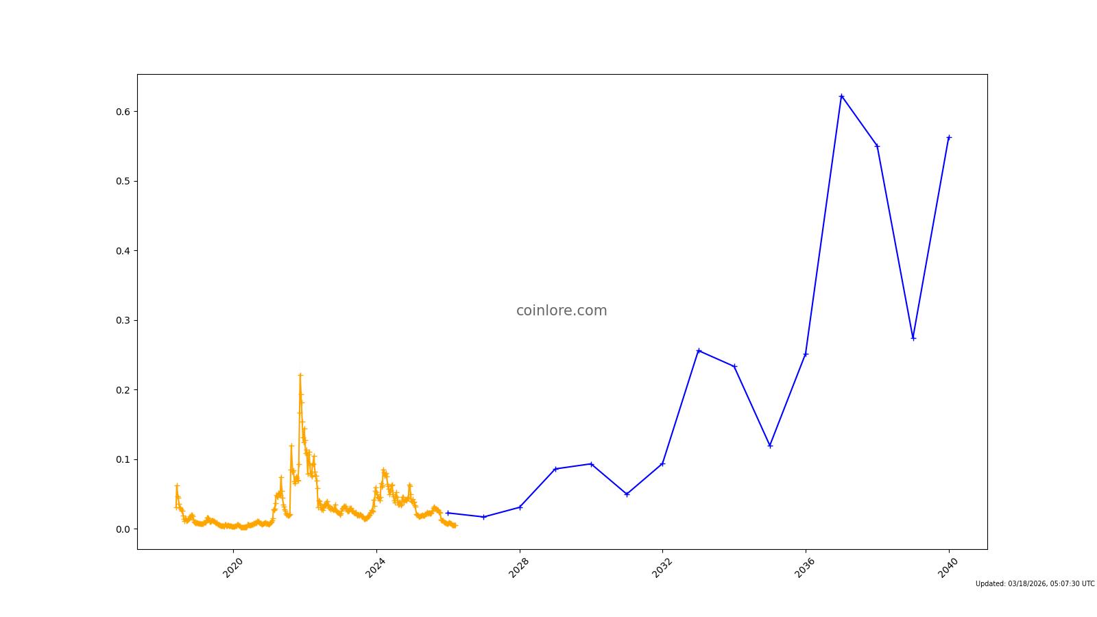 IoTeX uzun vadeli fiyat tahmini