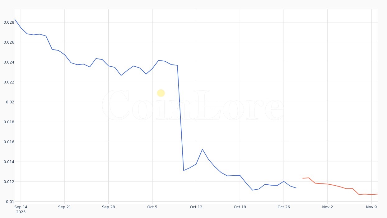 IoTeX short-term price prediction