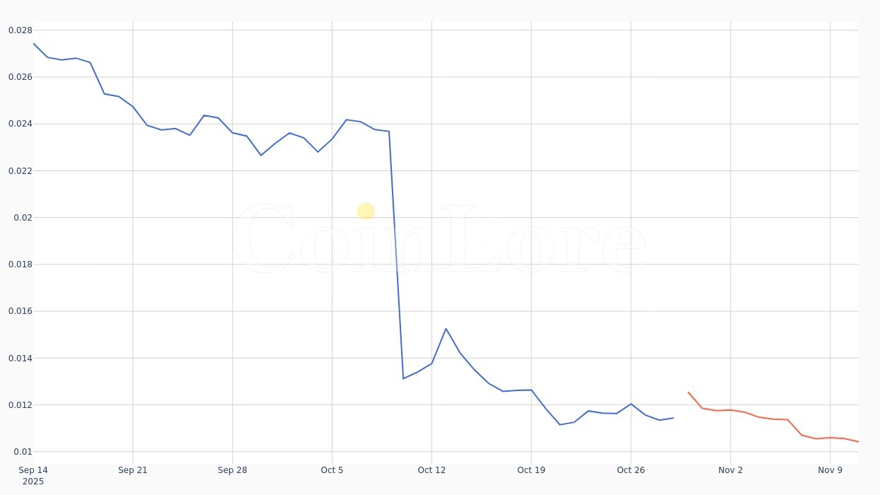 Predicción del precio a corto plazo de IoTeX