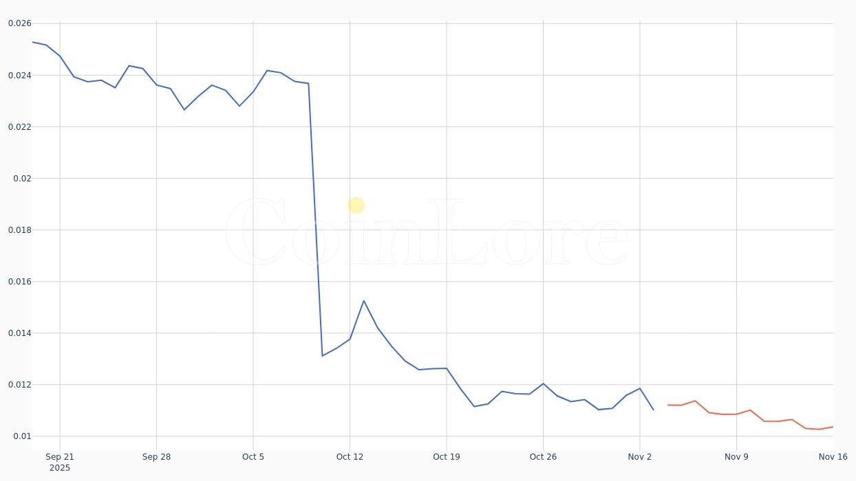 IoTeX kısa vadeli fiyat tahmini