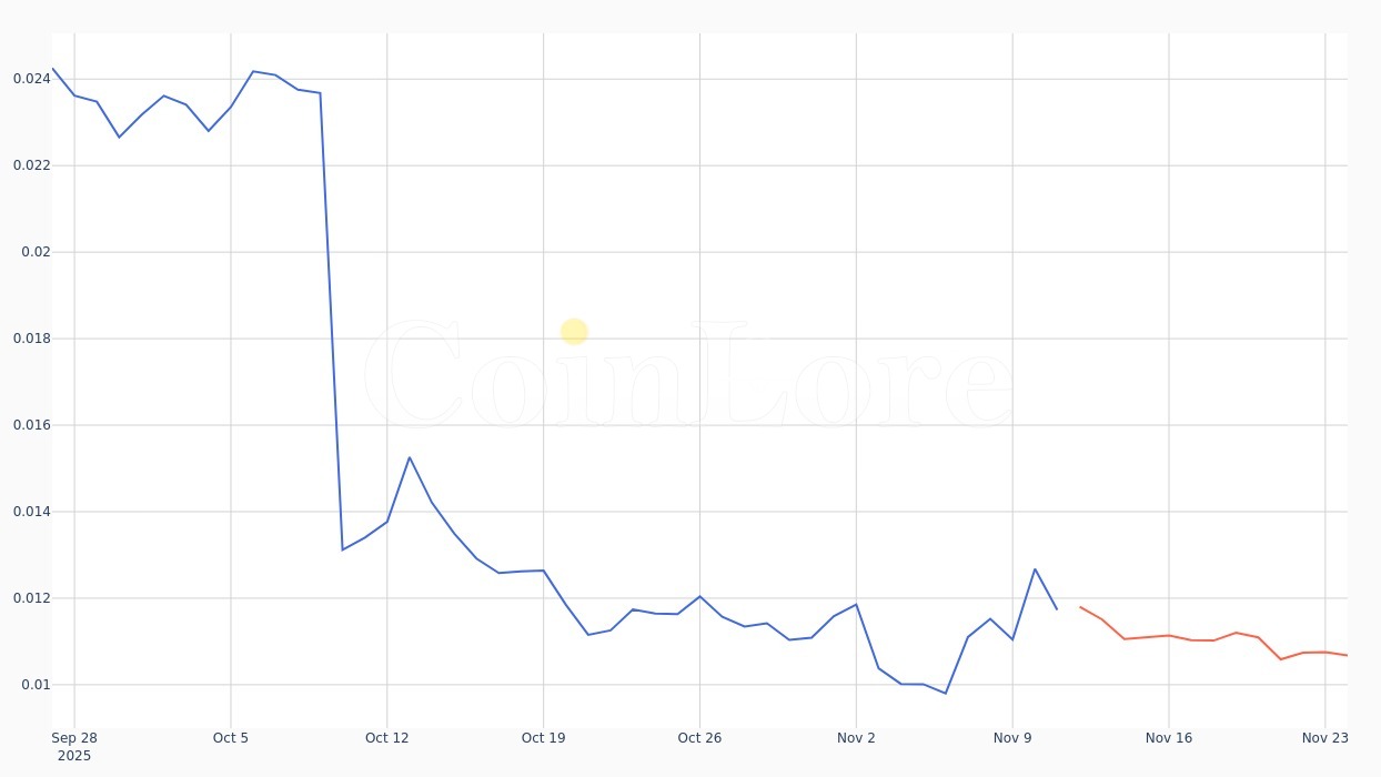 IoTeX short-term price prediction