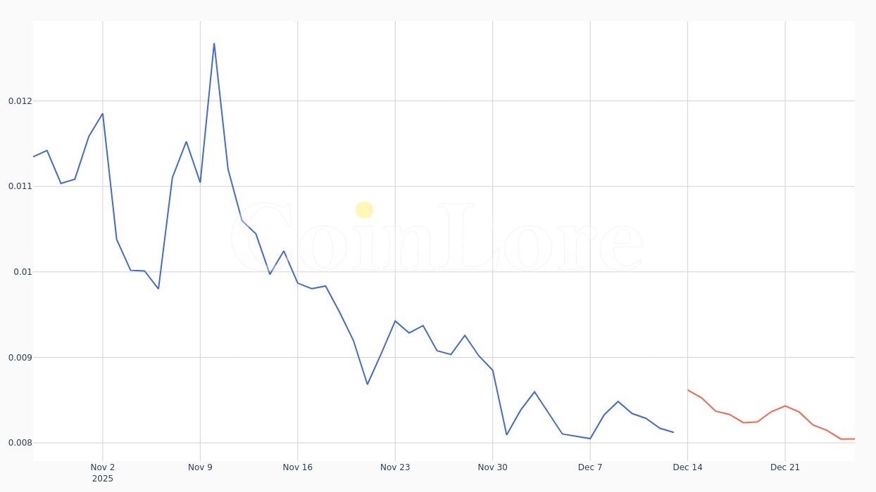 IoTeX short-term price prediction