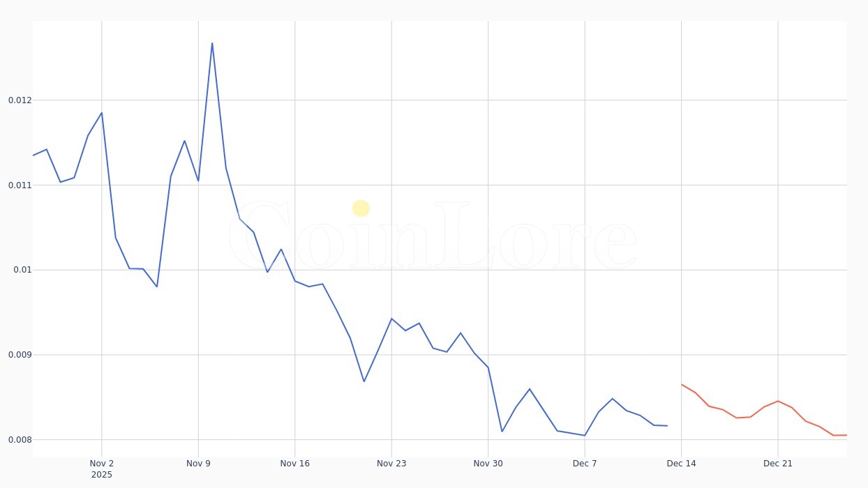 Predicción del precio a corto plazo de IoTeX