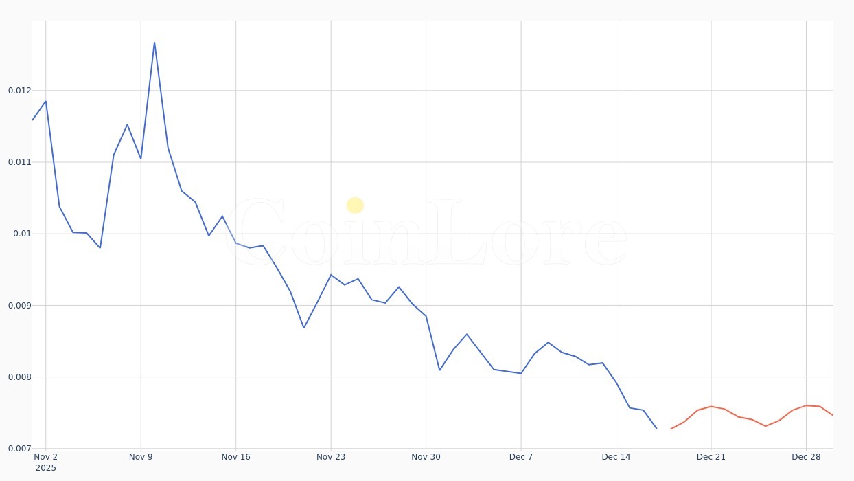 IoTeX kısa vadeli fiyat tahmini