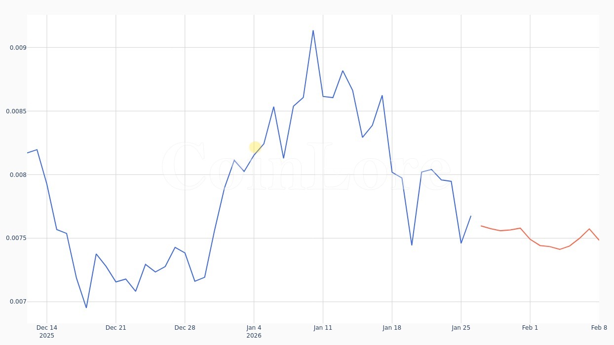 Predicción del precio a corto plazo de IoTeX