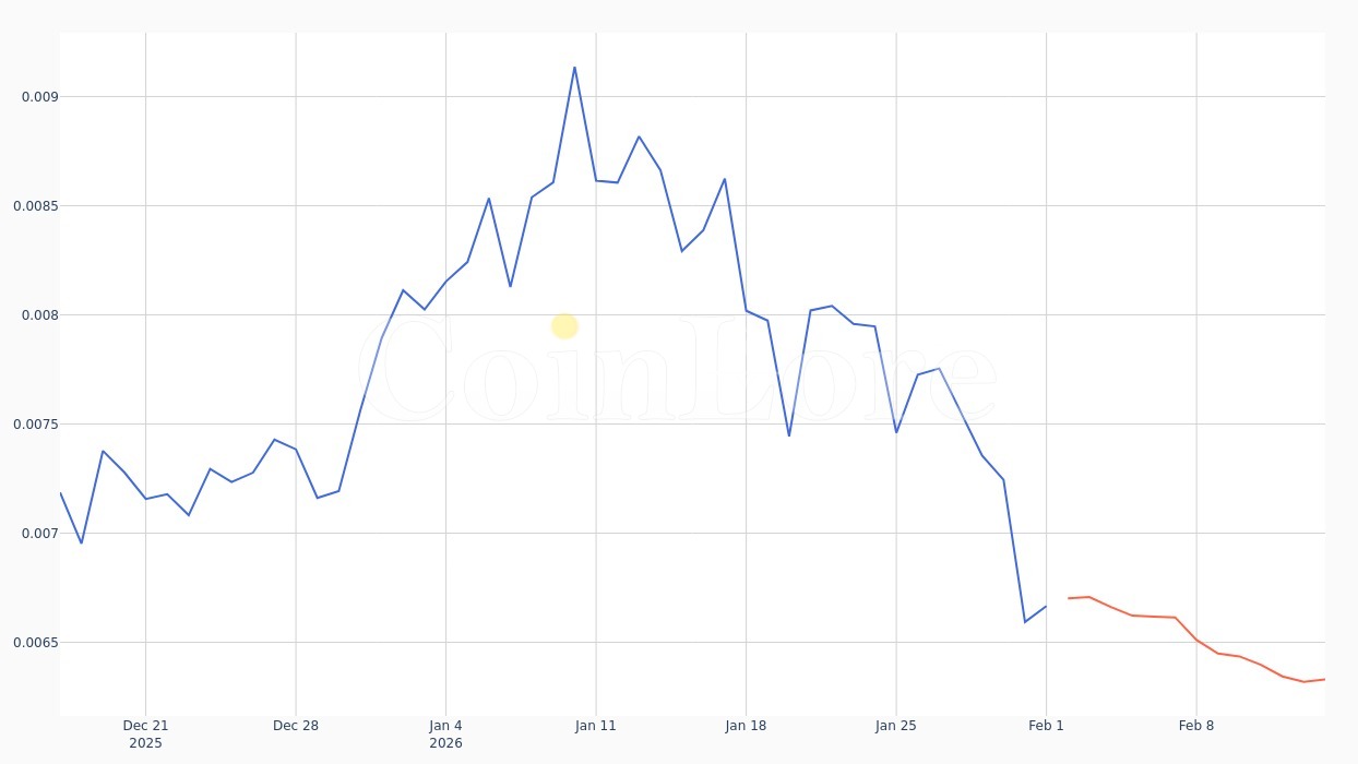 IoTeX kısa vadeli fiyat tahmini