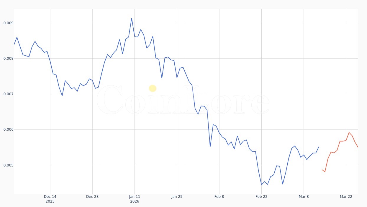 Predicción del precio a corto plazo de IoTeX