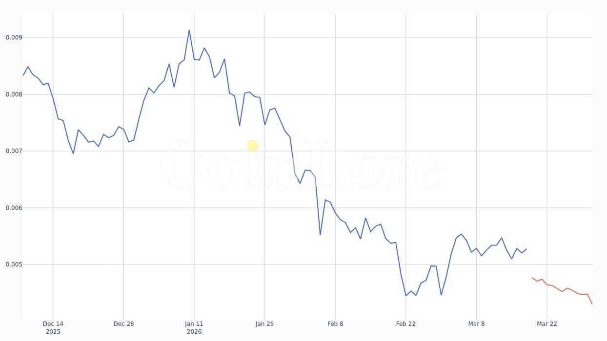 IoTeX kısa vadeli fiyat tahmini