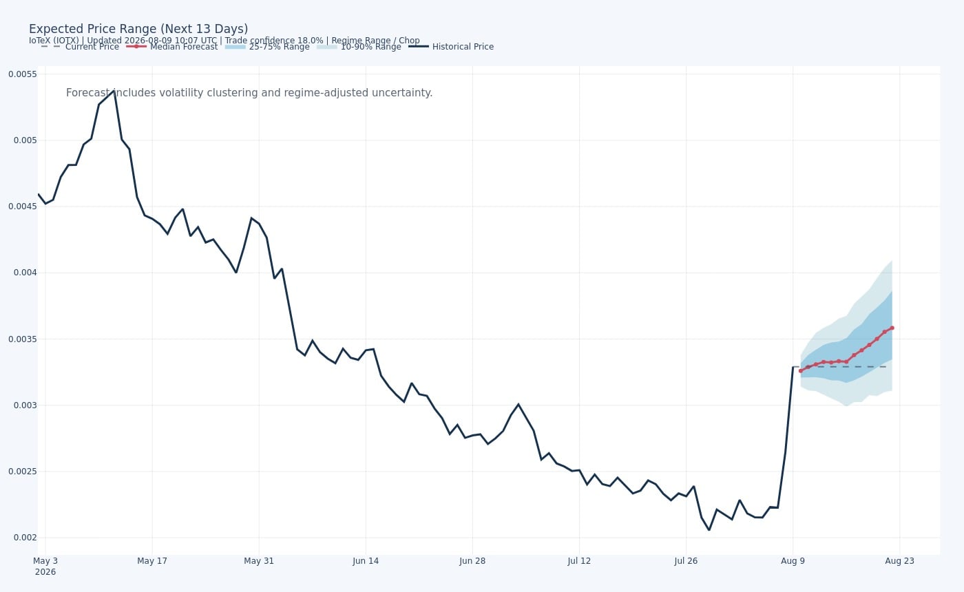IoTeX price forecast next 13 days with confidence range and prediction bands