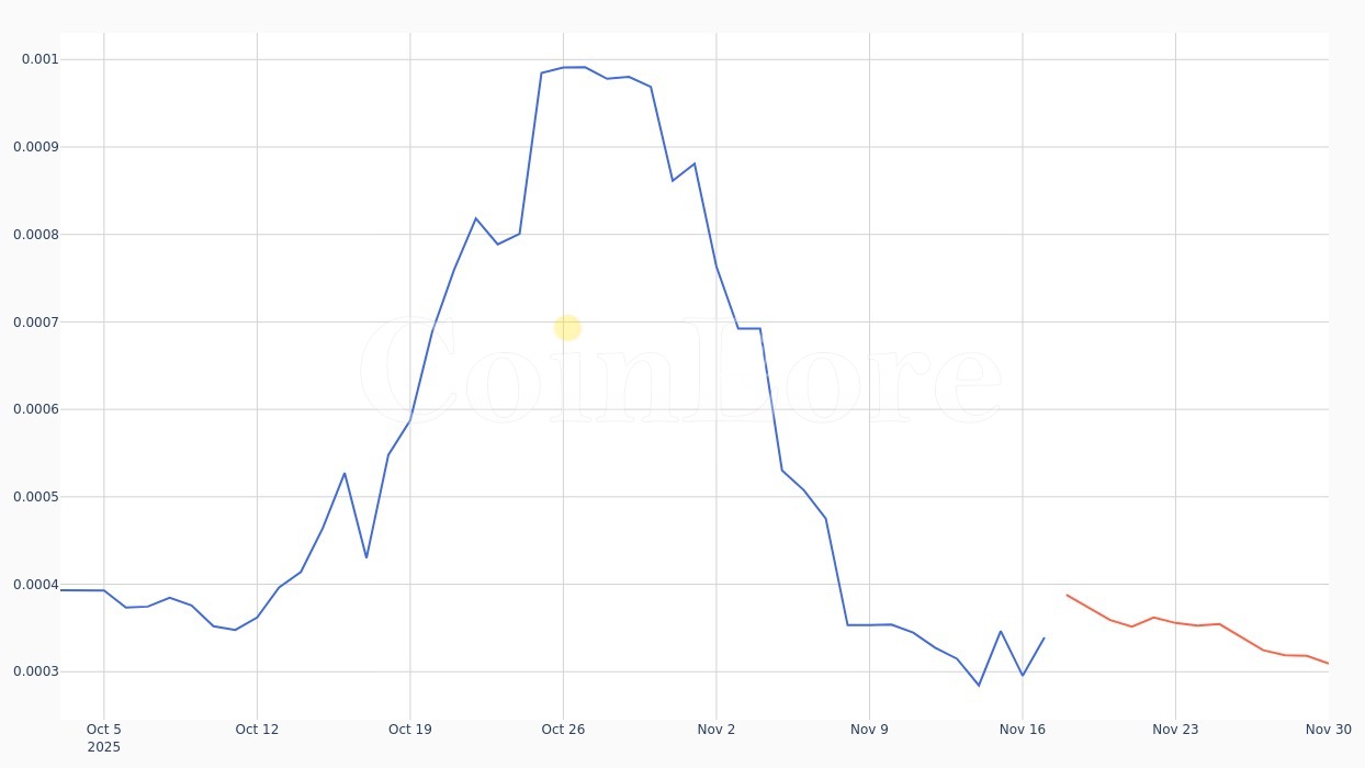 IQ Protocol short-term price prediction