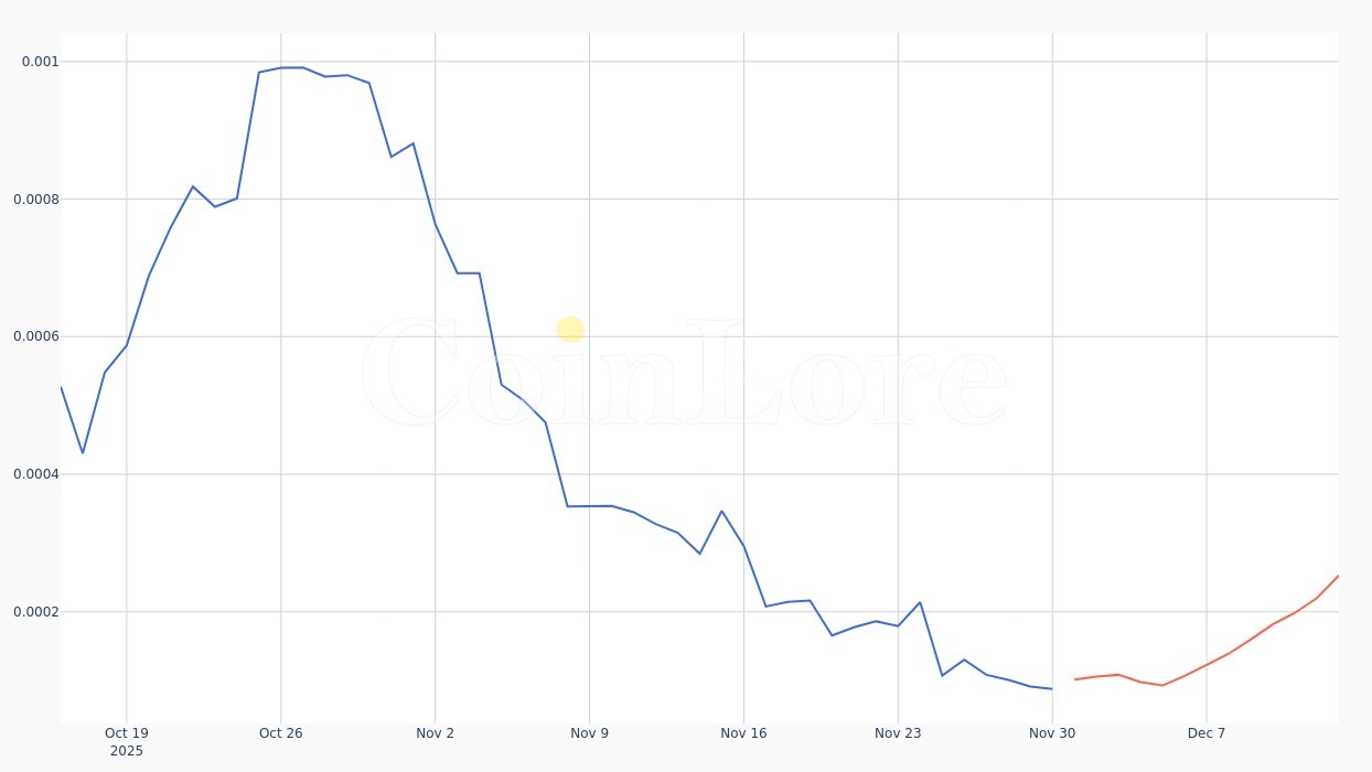 IQ Protocol short-term price prediction
