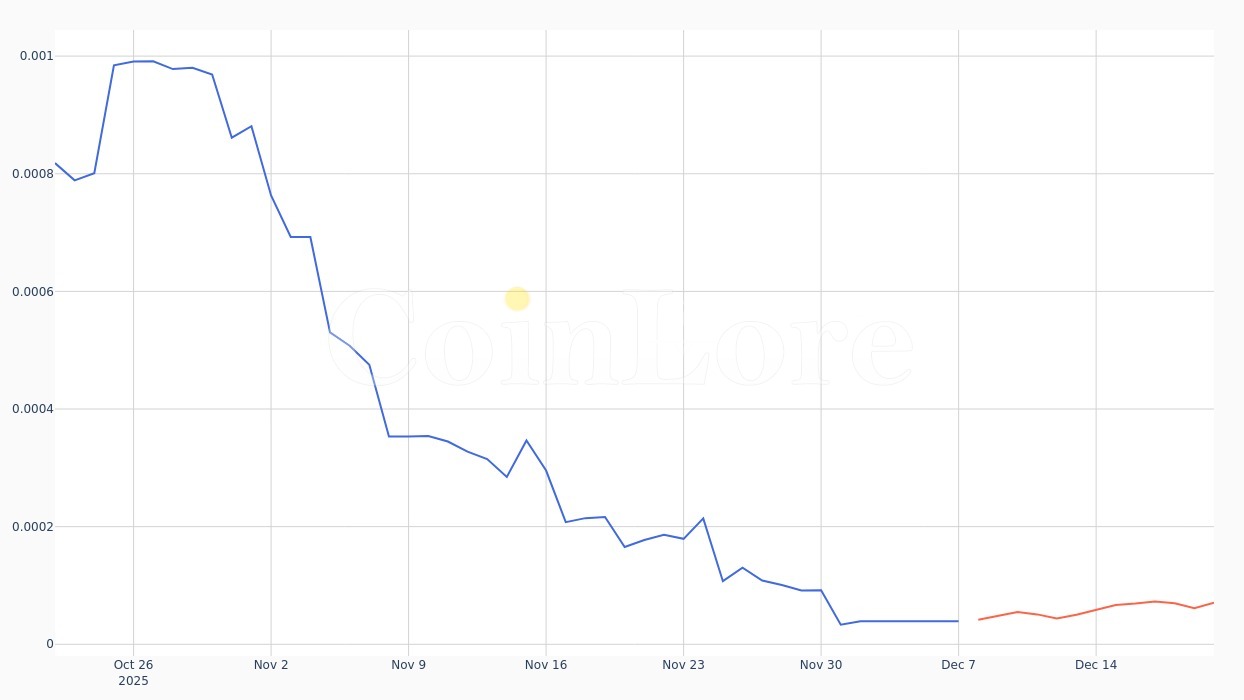 IQ Protocol short-term price prediction