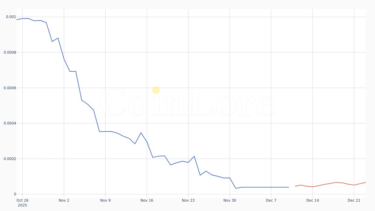 IQ Protocol short-term price prediction