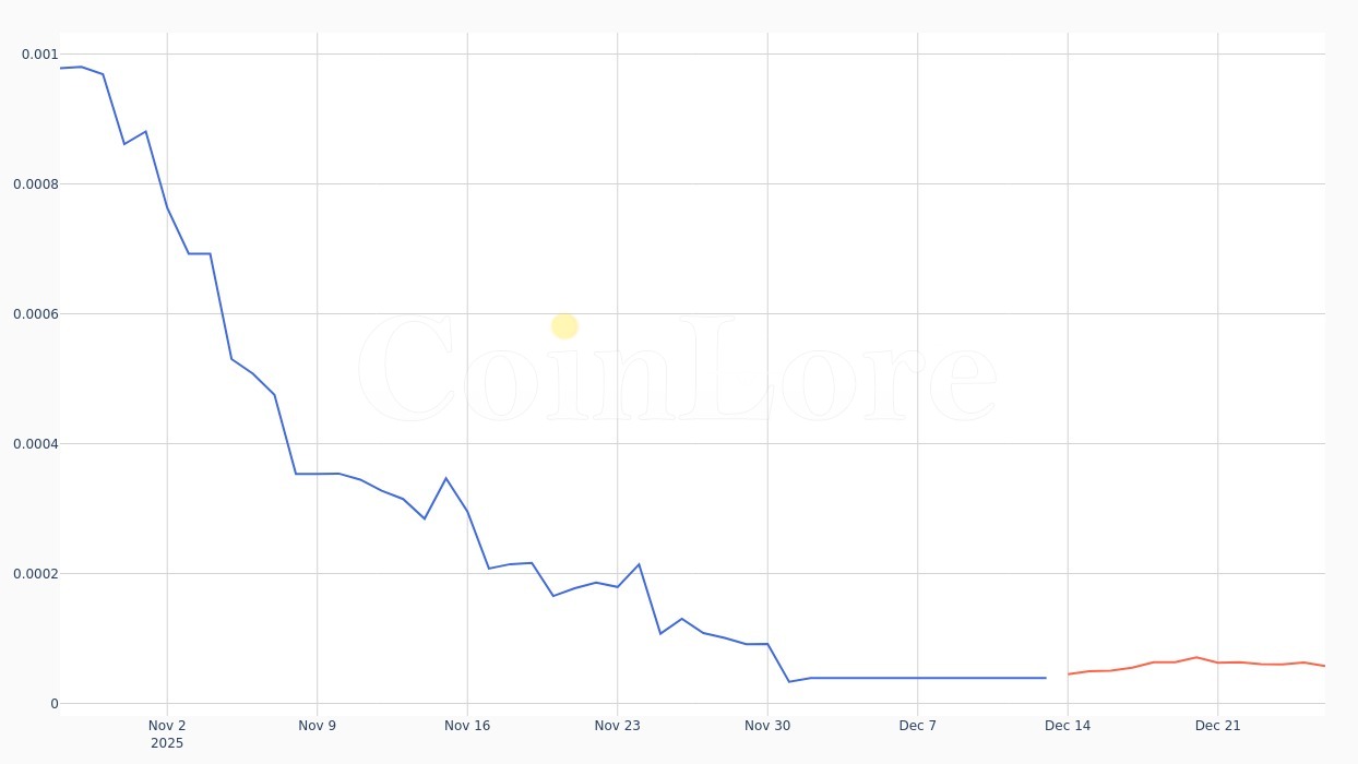 IQ Protocol short-term price prediction