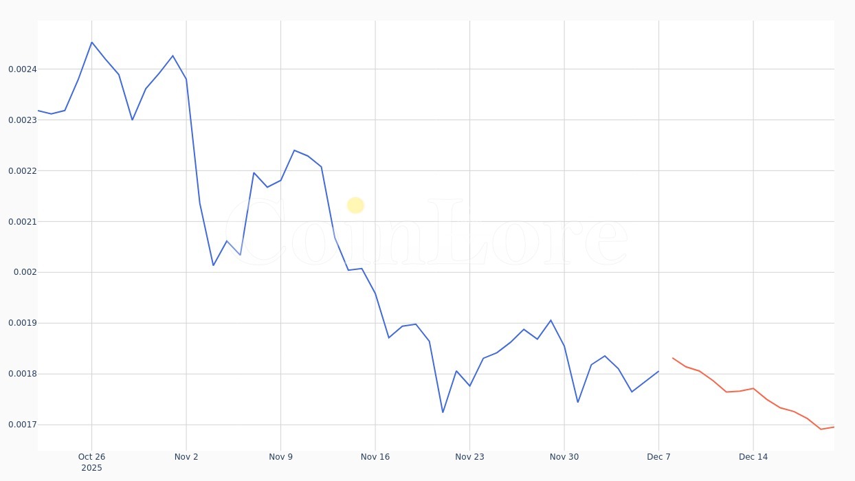 Predicción del precio a corto plazo de IQ