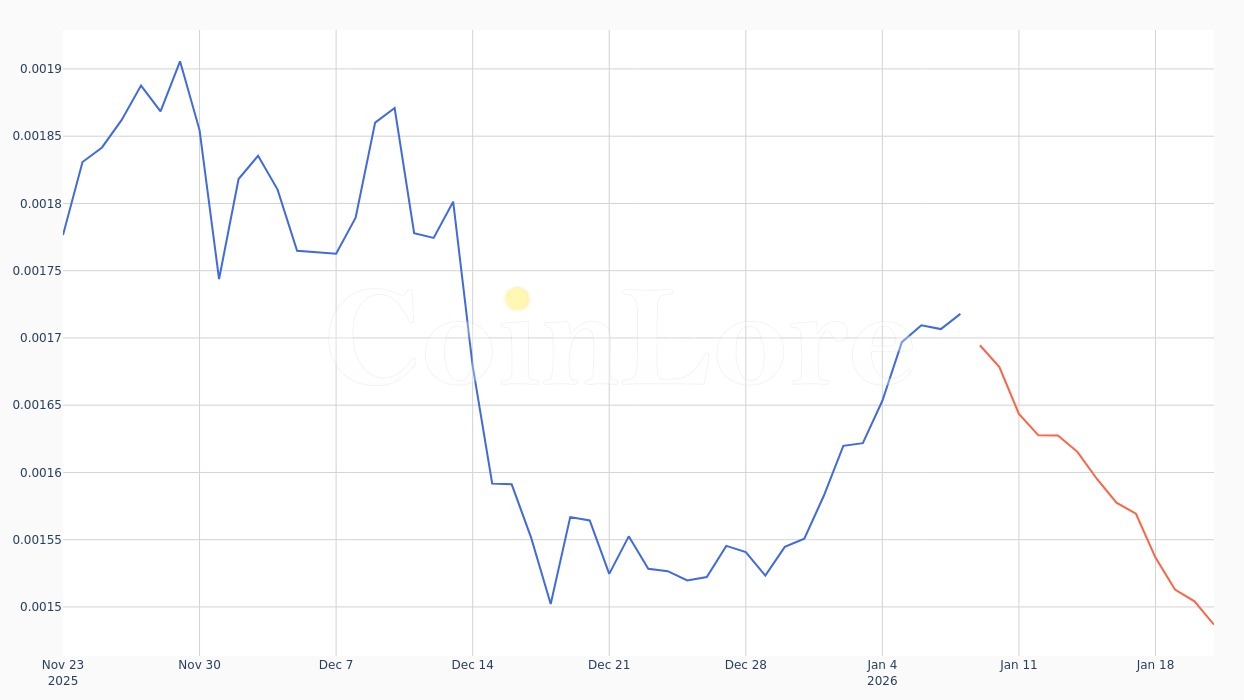 Predicción del precio a corto plazo de IQ