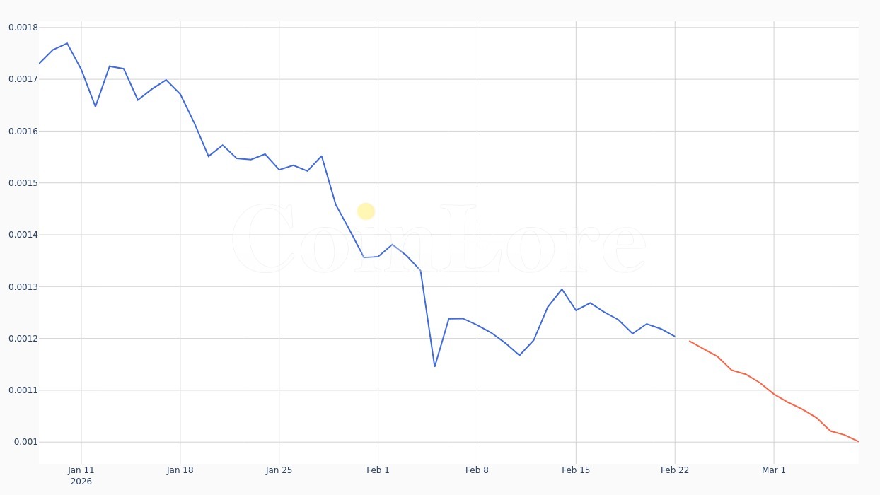 Predicción del precio a corto plazo de IQ