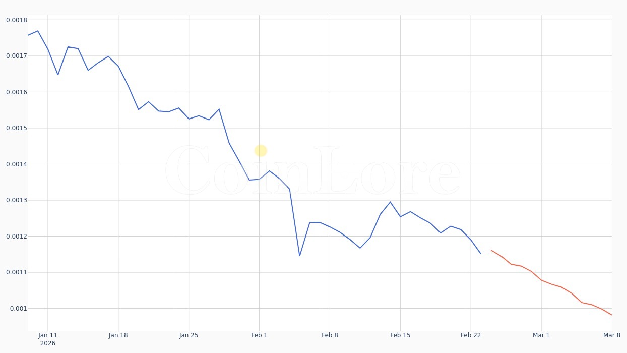 IQ kısa vadeli fiyat tahmini