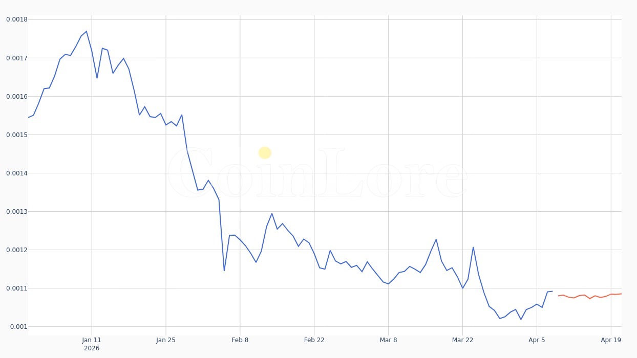Predicción del precio a corto plazo de IQ