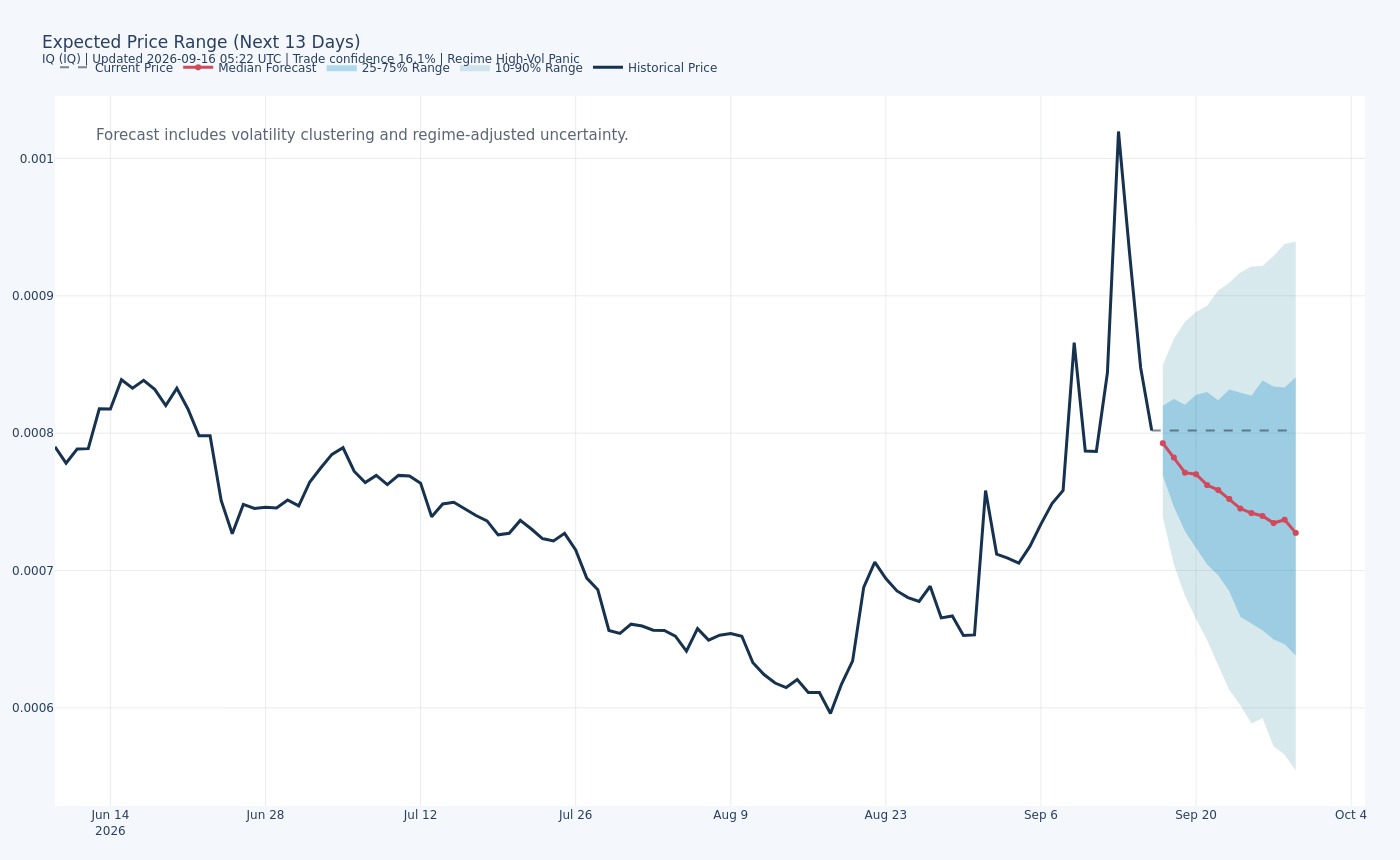 IQ price forecast next 13 days with confidence range and prediction bands