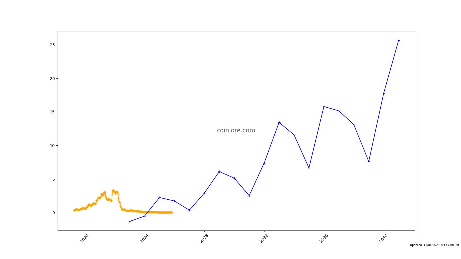 IQeon price prediction long-term