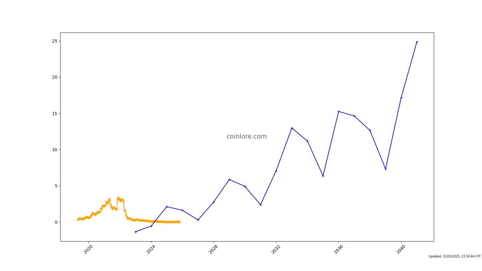 IQeon price prediction long-term