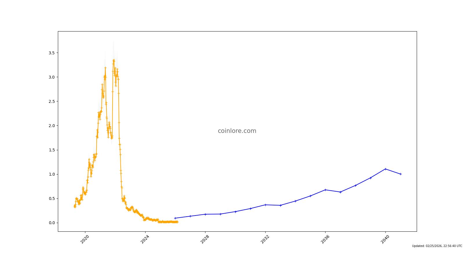 IQeon долгосрочные прогноз курса