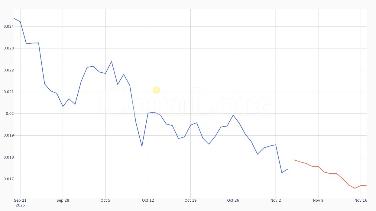 IQeon short-term price prediction