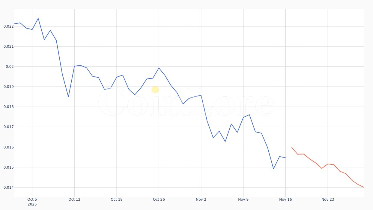 IQeon short-term price prediction