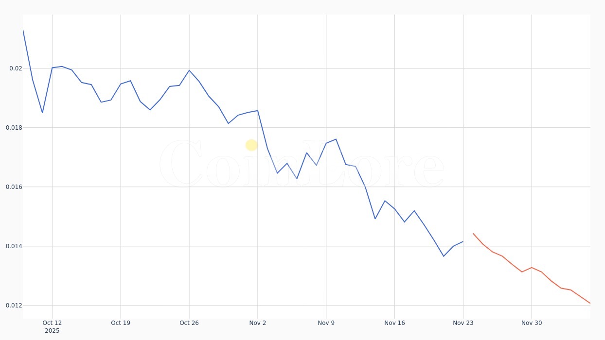 IQeon short-term price prediction