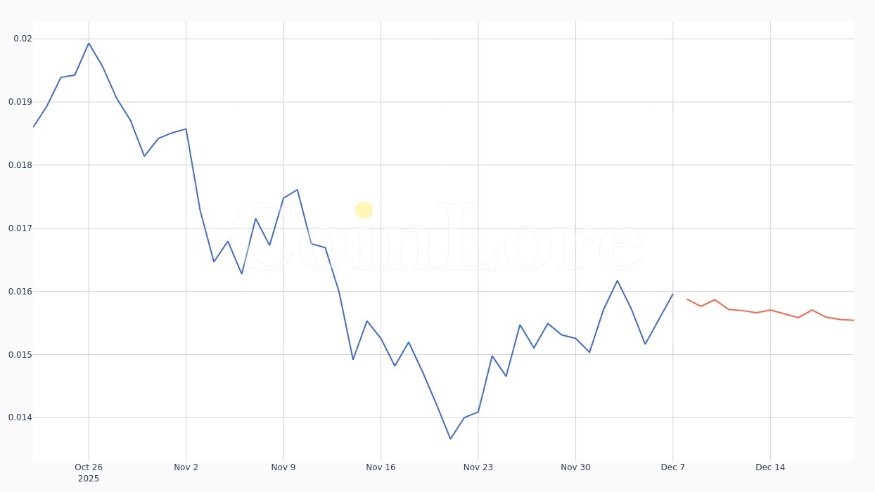 IQeon short-term price prediction