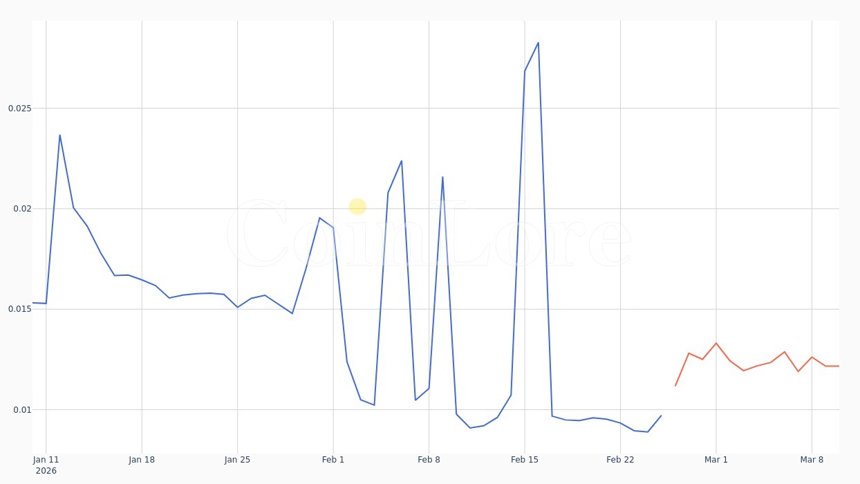 IQeon краткосрочный прогноз курса