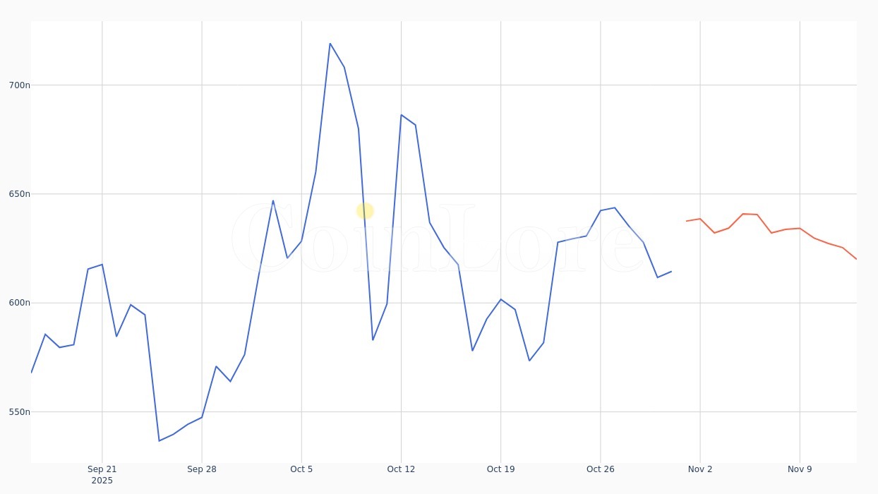 IRENA Green Energy short-term price prediction