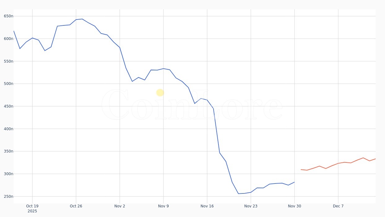 IRENA Green Energy short-term price prediction