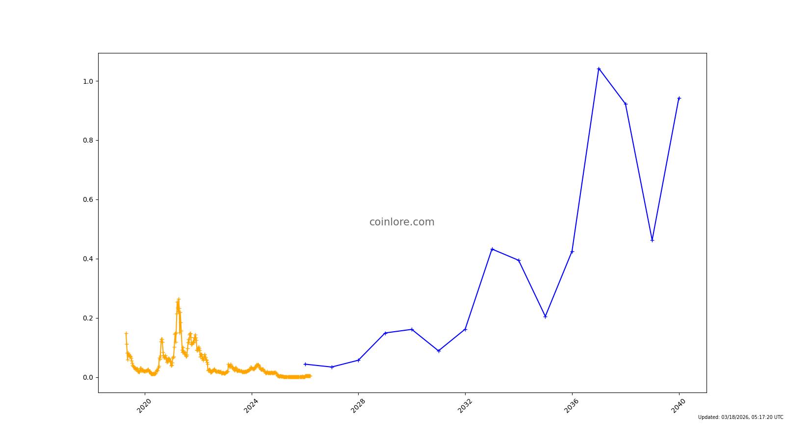 IRISnet долгосрочные прогноз курса