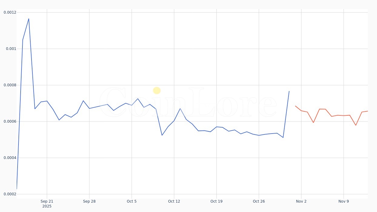 IRISnet kısa vadeli fiyat tahmini